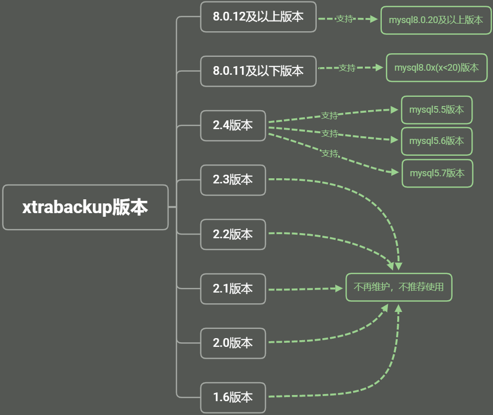 Xtrabackup的多场景应用